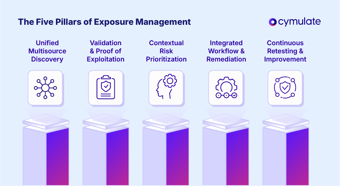 Top 5 Must-Have Features in an Exposure Management Platform ☝ Oberig IT ...